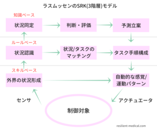 ラスムッセンのSRK(3階層)モデル | レジリエントメディカル より安全な医療システムを実現する